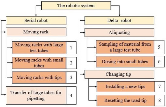 Analysis of the Interaction of Robots as Part of a Robotic System for ...