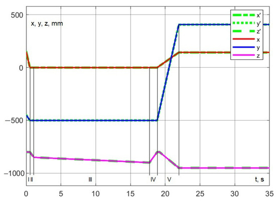 Analysis of the Interaction of Robots as Part of a Robotic System for ...