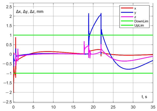Analysis of the Interaction of Robots as Part of a Robotic System for ...