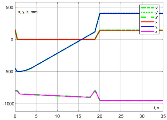 Analysis of the Interaction of Robots as Part of a Robotic System for ...