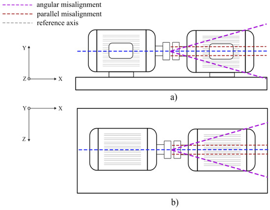 Current- and Vibration-Based Detection of Misalignment Faults in ...
