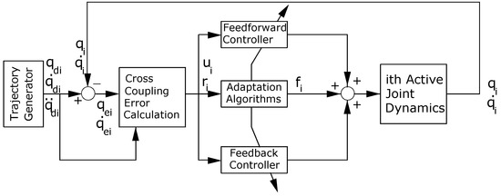 Decentralized Adaptive Control of Closed-Kinematic Chain Mechanism Manipulators