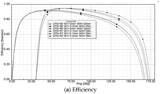 Various Designs of Spoke-Type Permanent Magnet Motor for Performance ...