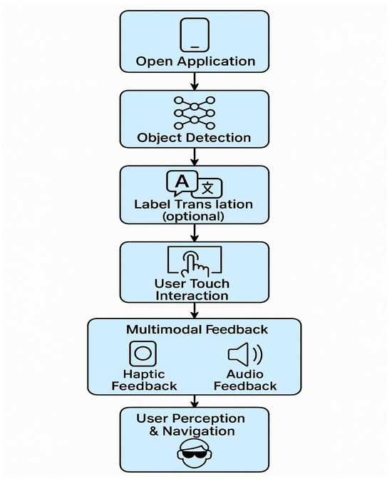 Development and Evaluation of a Tool for Blind Users Utilizing AI ...