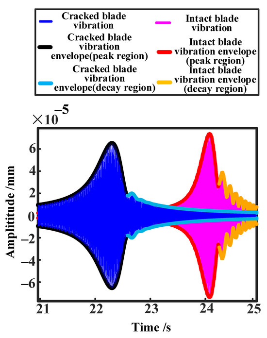 A Novel Dynamic Characteristic for Detecting Breathing Cracks in Blades ...