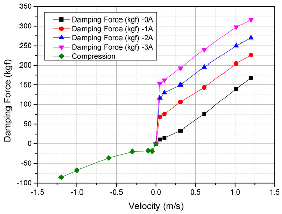 Hybrid Damping Mode MR Damper: Development and Experimental Validation ...