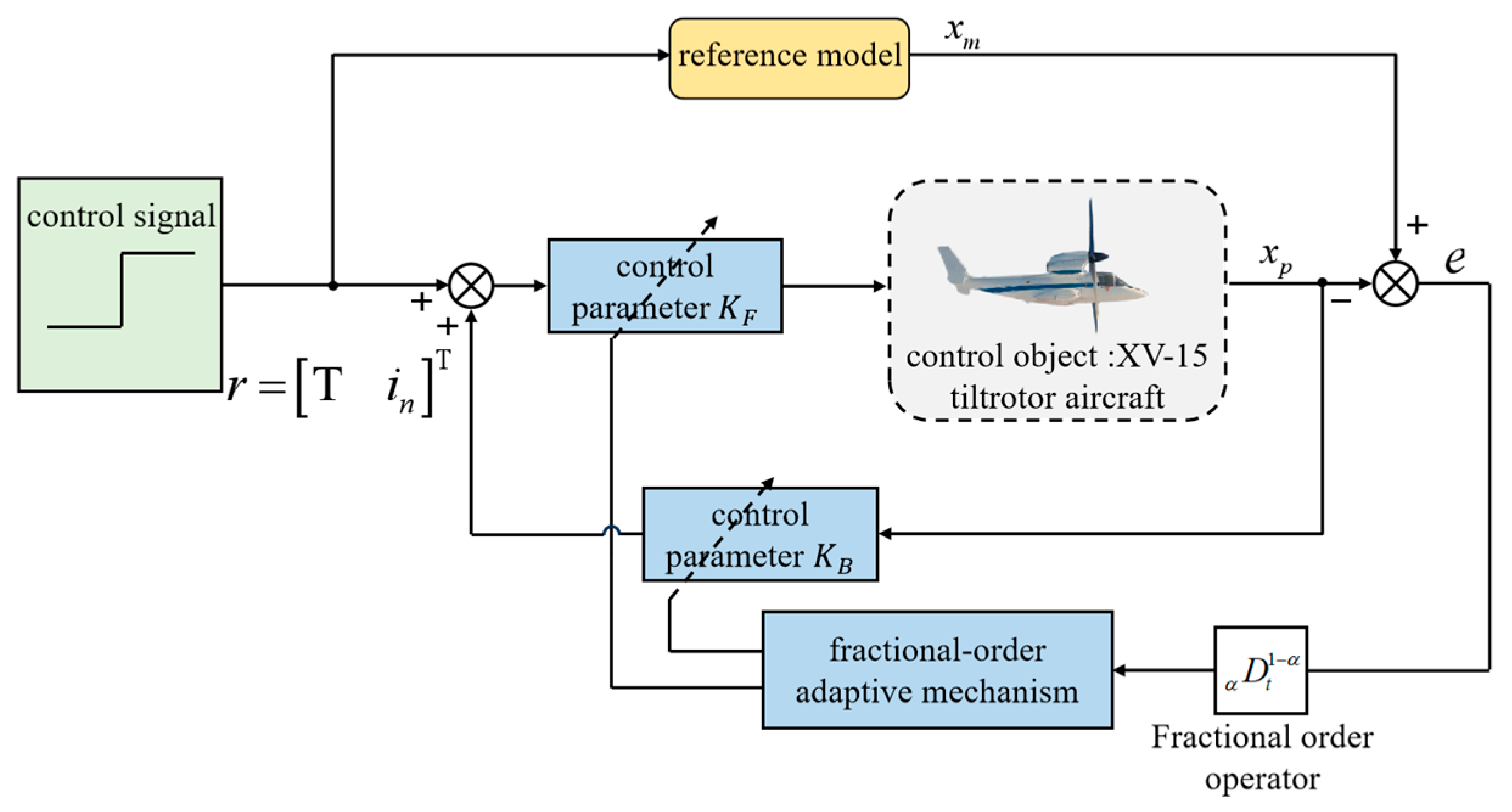 Transition Process Control of Tiltrotor Aircraft Based on Fractional-Order Model Reference ...