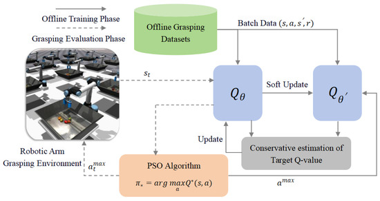 Improved QT-Opt Algorithm for Robotic Arm Grasping Based on Offline Reinforcement Learning
