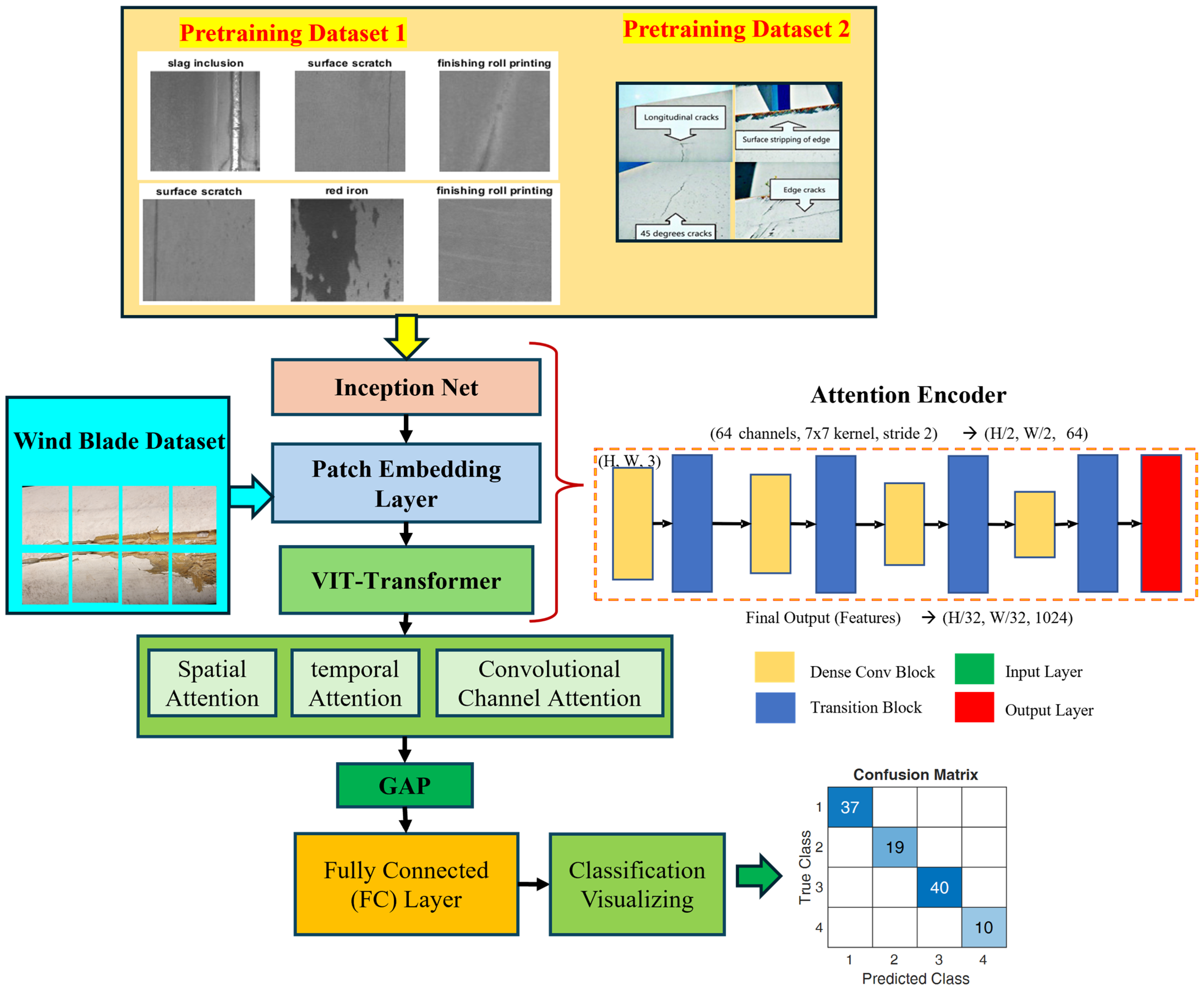WindDefNet: A Multi-Scale Attention-Enhanced ViT-Inception-ResNet Model ...