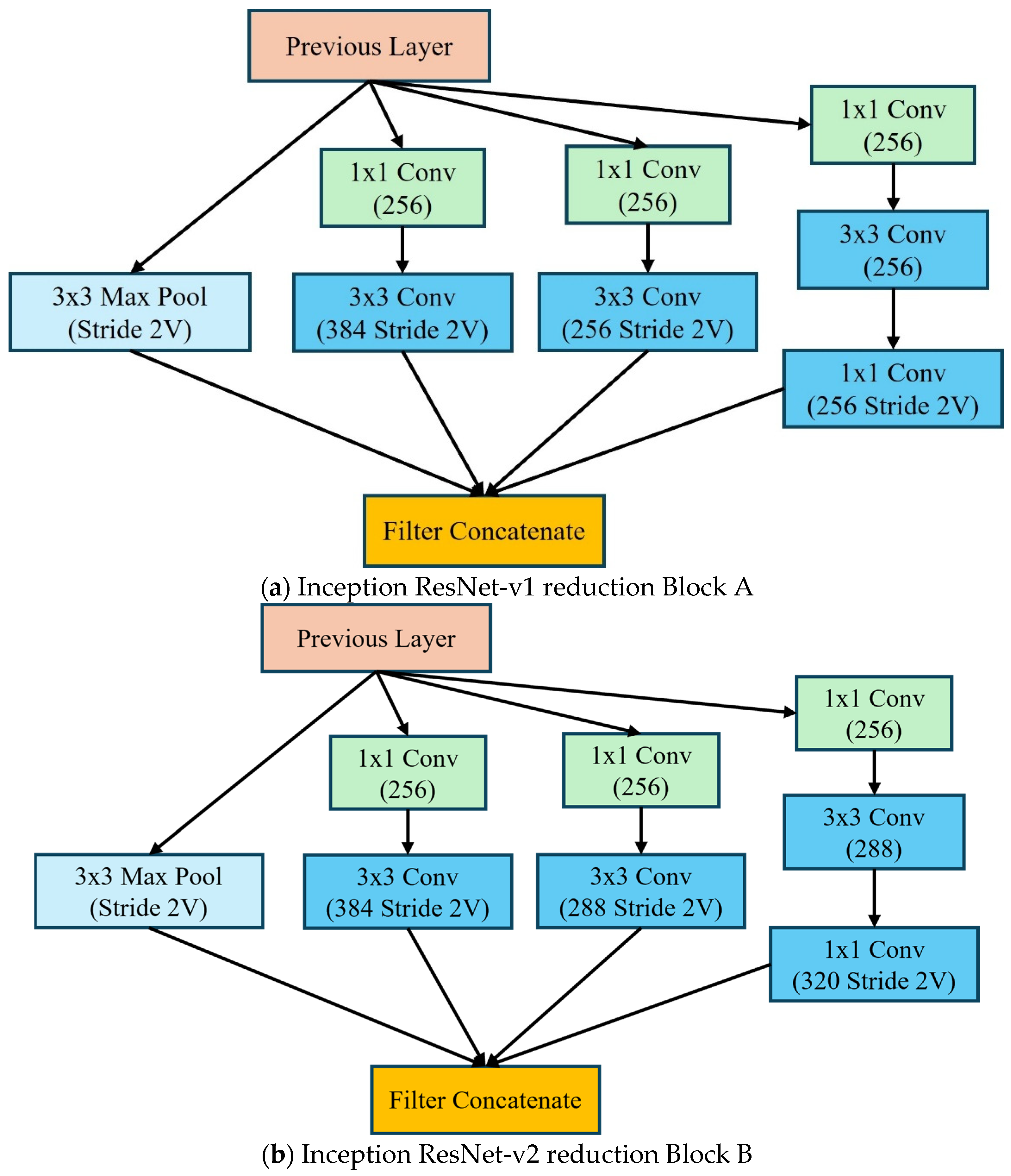 WindDefNet: A Multi-Scale Attention-Enhanced ViT-Inception-ResNet Model ...