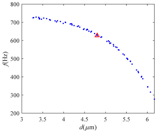 Design and Optimization of a Piezoelectric Stick-Slip Actuator with ...