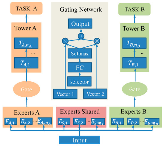 Performance Prediction of the Gearbox Elastic Support Structure Based on Multi-Task Learning