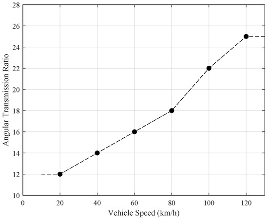Design of Variable Steering Ratio for Steer-by-Wire System Based on ...