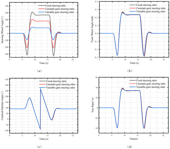 Design of Variable Steering Ratio for Steer-by-Wire System Based on ...