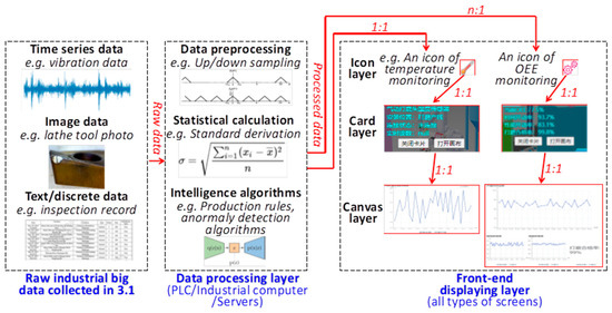 A Generic Modeling Method of Multi-Modal/Multi-Layer Digital Twins for ...