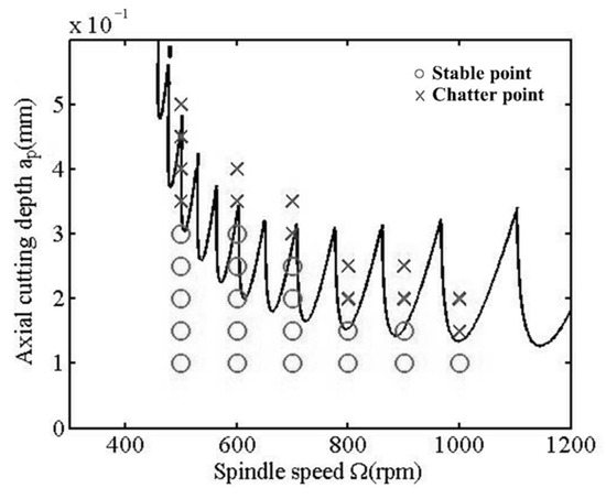 Three-Dimensional Stability Lobe Construction for Face Milling of Thin ...