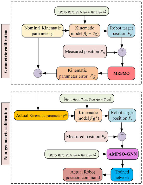Robotic Positioning Accuracy Enhancement via Memory Red Billed Blue Magpie Optimizer and ...