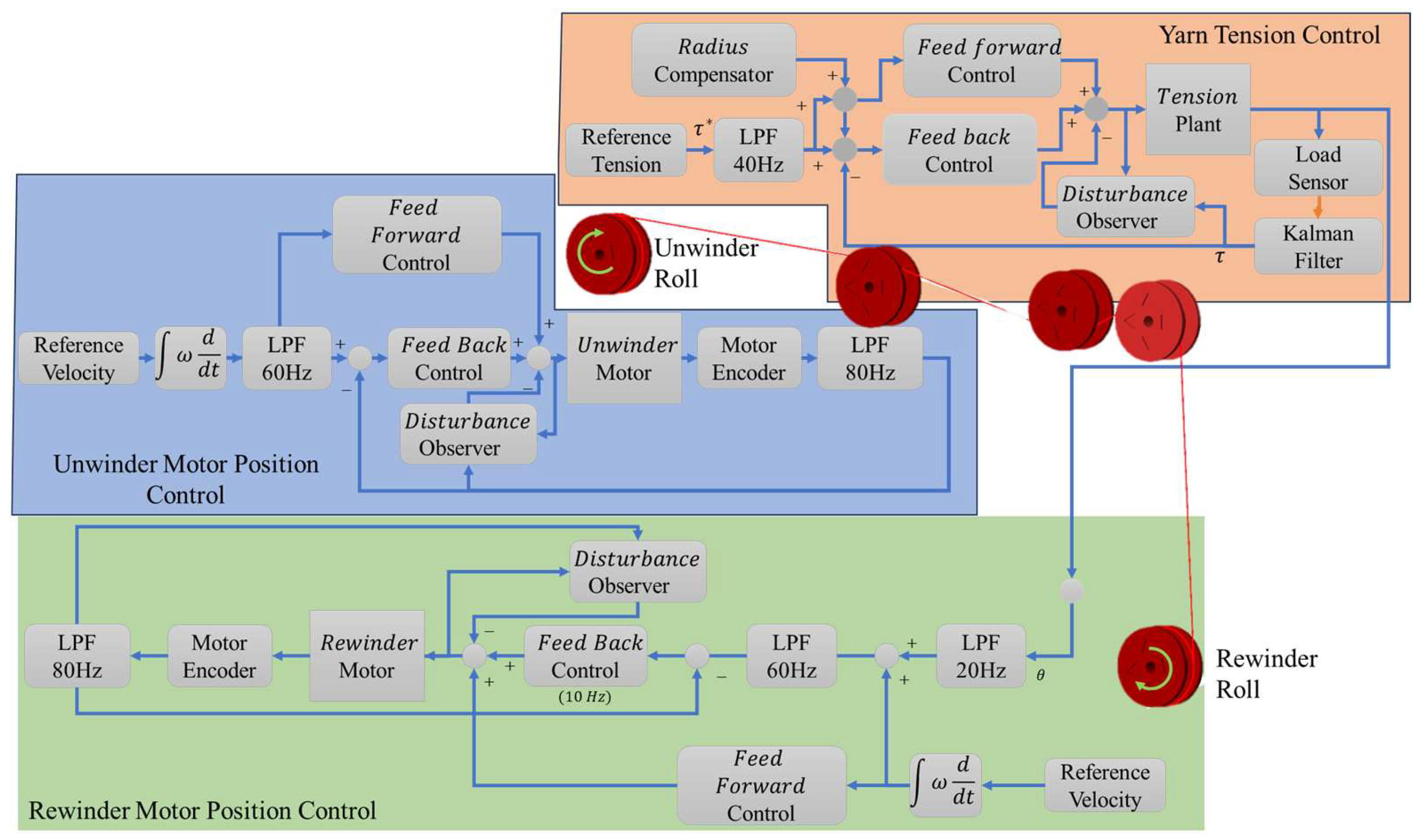 Integrated Cascade Control and Gaussian Process Regression–Based Fault Detection for Roll-to ...