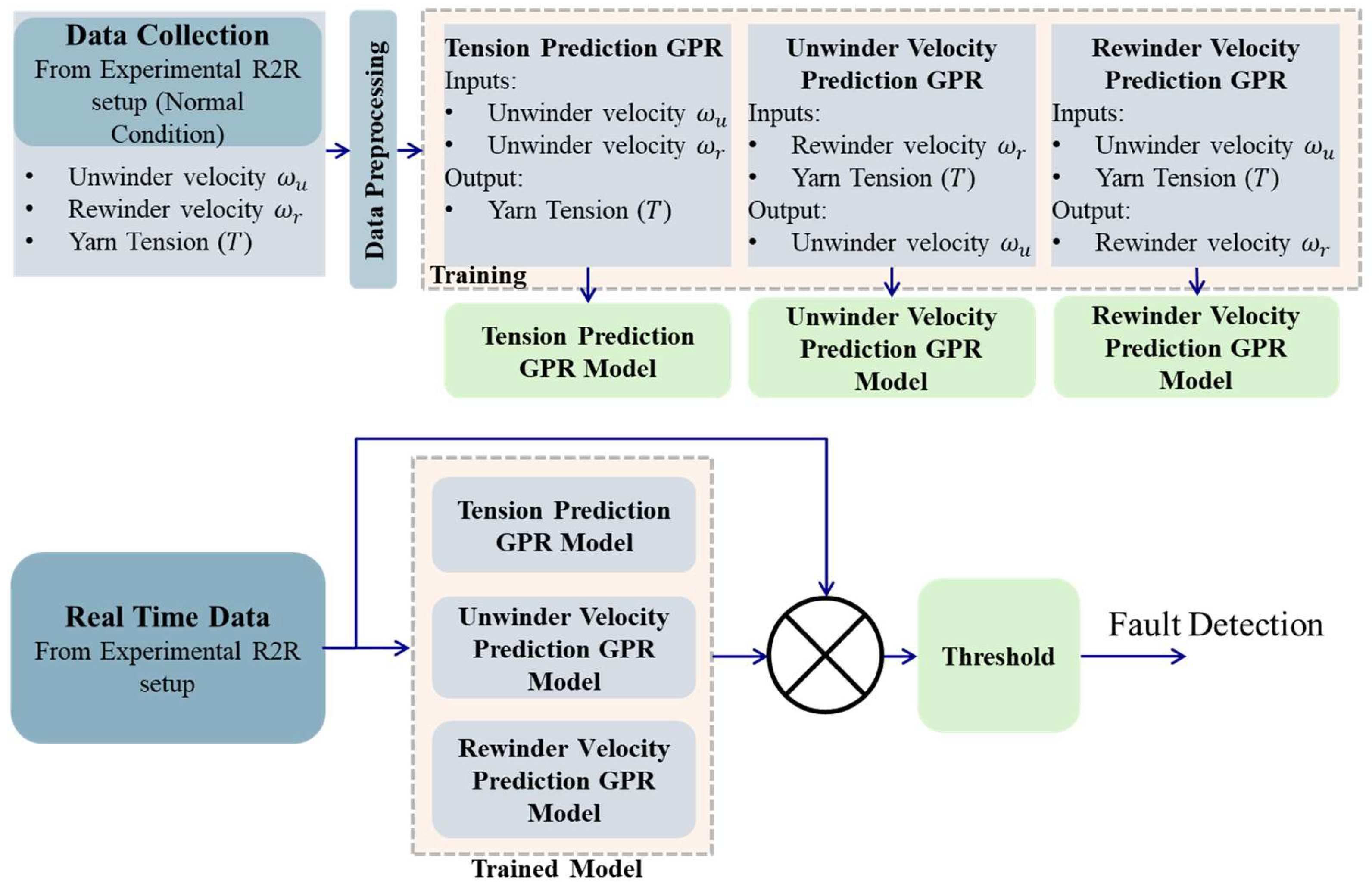 Integrated Cascade Control and Gaussian Process Regression–Based Fault Detection for Roll-to ...
