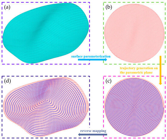 Uniform Coverage Trajectory Planning for Polishing of Equation-Free ...