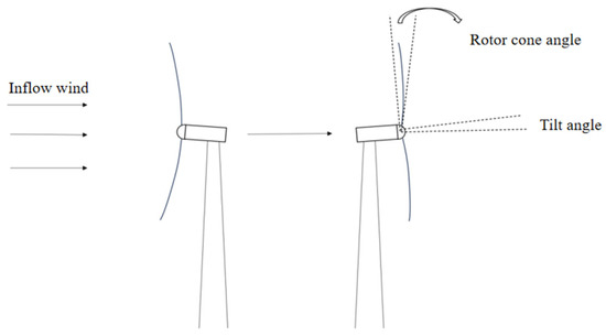Aeroelastic Study of Downwind and Upwind Configurations Under Different ...