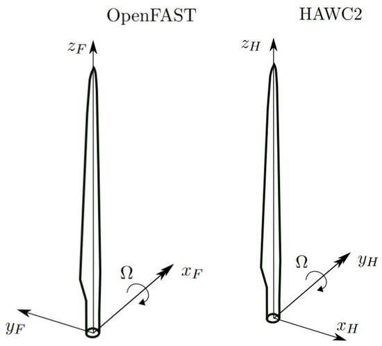 Aeroelastic Study of Downwind and Upwind Configurations Under Different ...