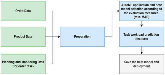 A Supervised Machine Learning-Based Approach for Task Workload Prediction in Manufacturing: A ...