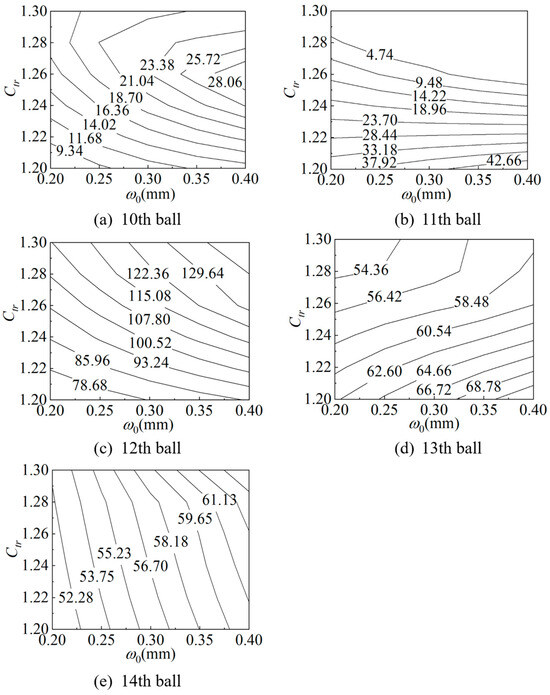 Analysis of Flexible Bearing Load Under Various Torque Conditions