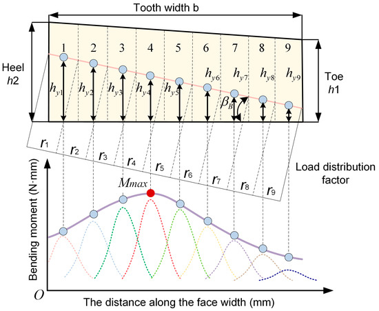 Calculation Method and Experimental Investigation of Root Bending ...
