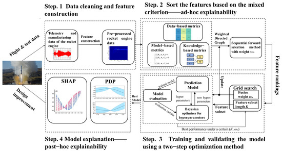 Explainable Data Mining Framework of Identifying Root Causes of Rocket Engine Anomalies Based on ...