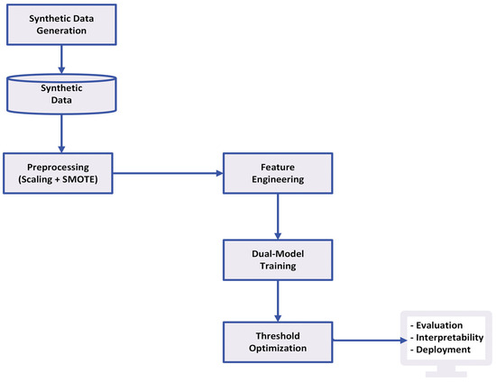 A Proactive Predictive Model for Machine Failure Forecasting