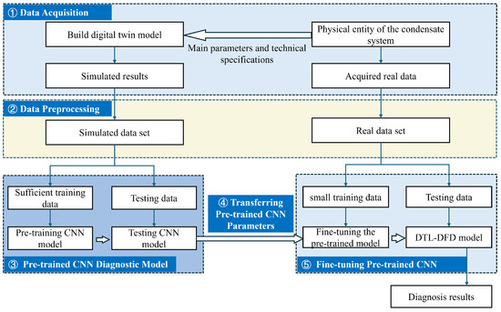 A Data-Driven Fault Diagnosis Method for Marine Steam Turbine ...