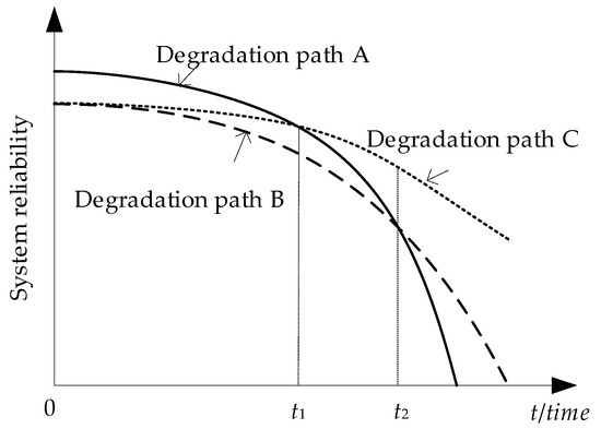Condition-Based Maintenance in Complex Degradation Systems: A Review of Modeling Evolution ...