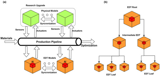 Electronic Artificial Intelligence and Digital Twins in Industry 5.0: A ...