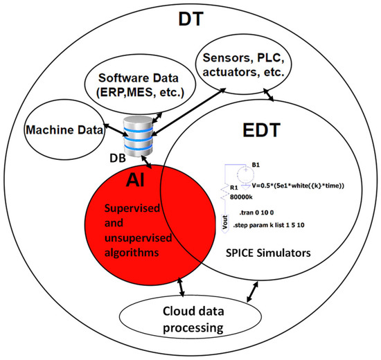 Electronic Artificial Intelligence and Digital Twins in Industry 5.0: A ...