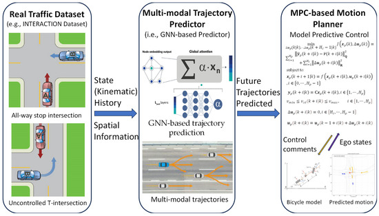 Motion Planning for Autonomous Driving in Unsignalized Intersections Using Combined Multi-Modal ...