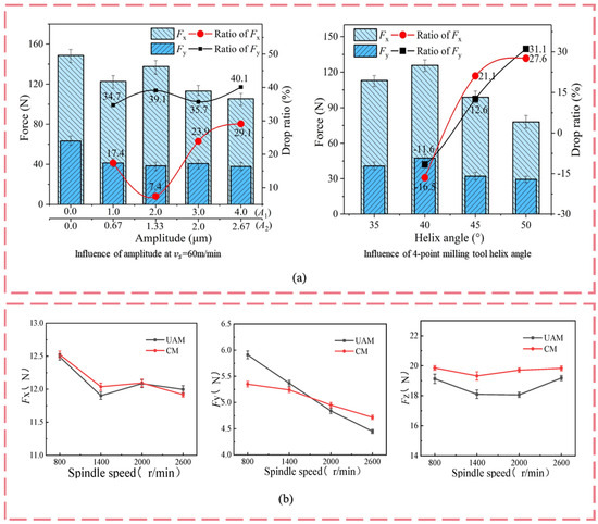 A Critical Review of Ultrasonic-Assisted Machining of Titanium Alloys