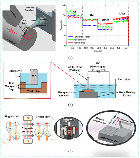 A Critical Review of Ultrasonic-Assisted Machining of Titanium Alloys
