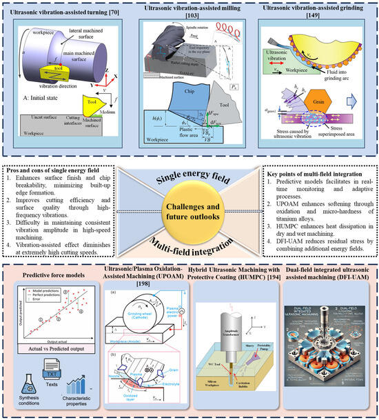 A Critical Review of Ultrasonic-Assisted Machining of Titanium Alloys