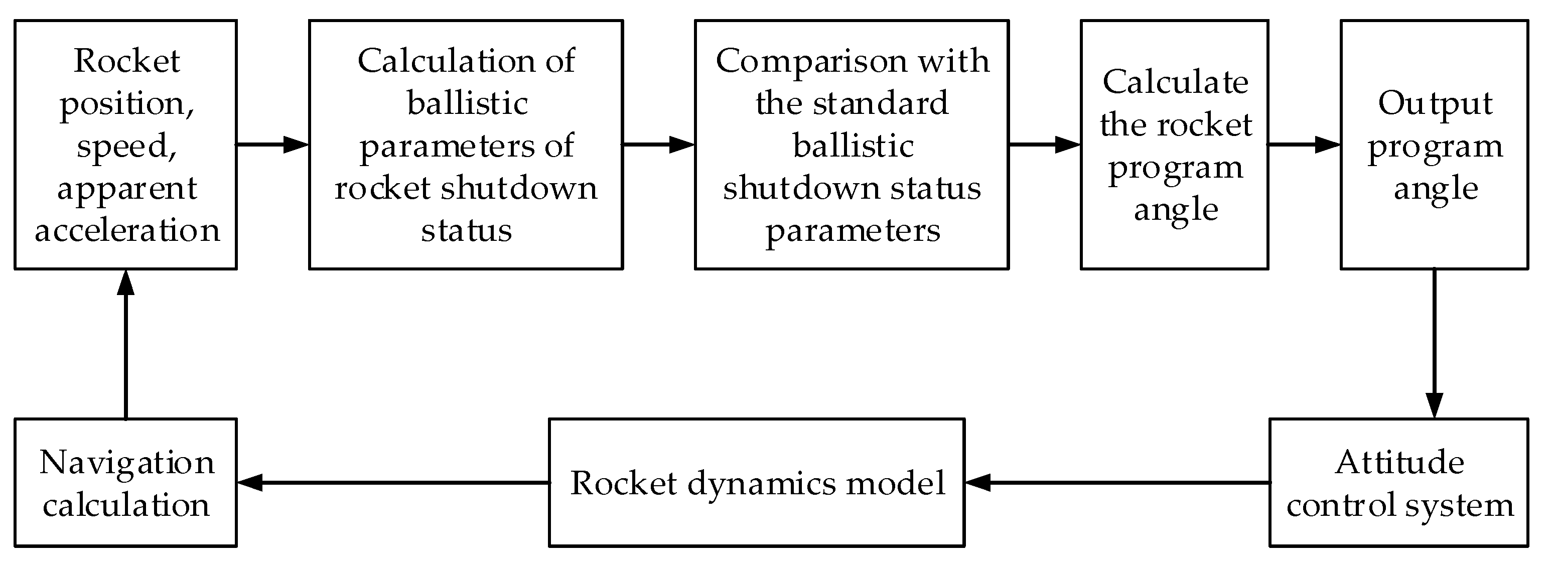Modeling and Parameter Balancing of Launch Vehicle Guidance System ...