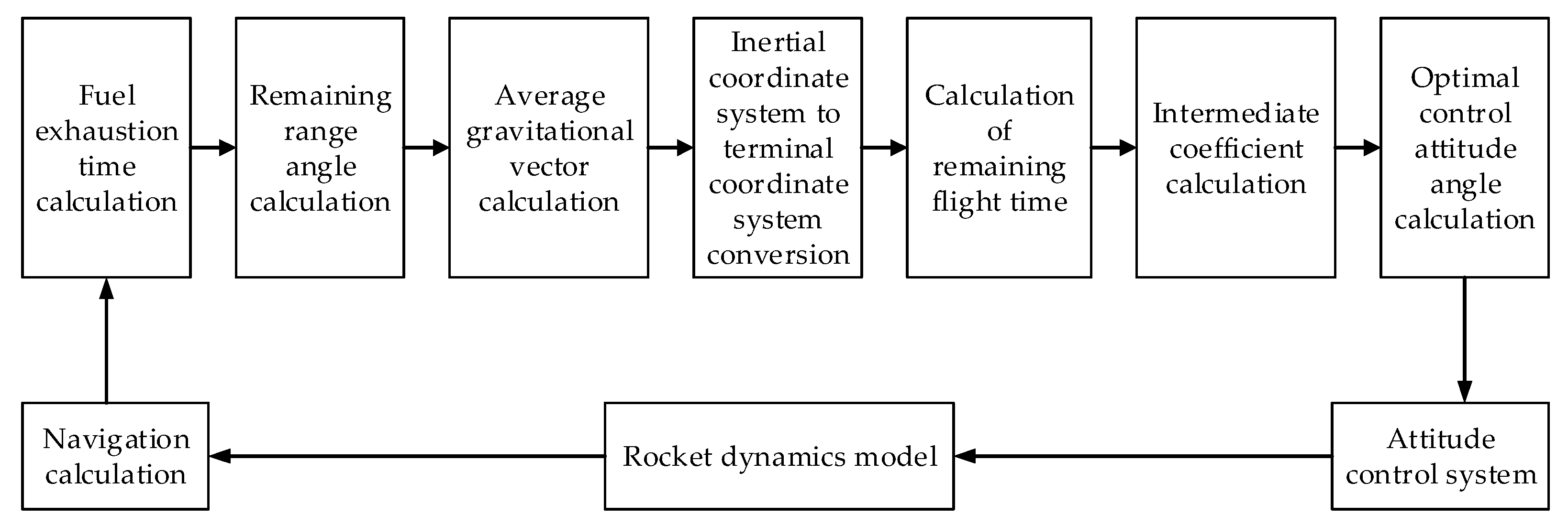 Modeling and Parameter Balancing of Launch Vehicle Guidance System ...