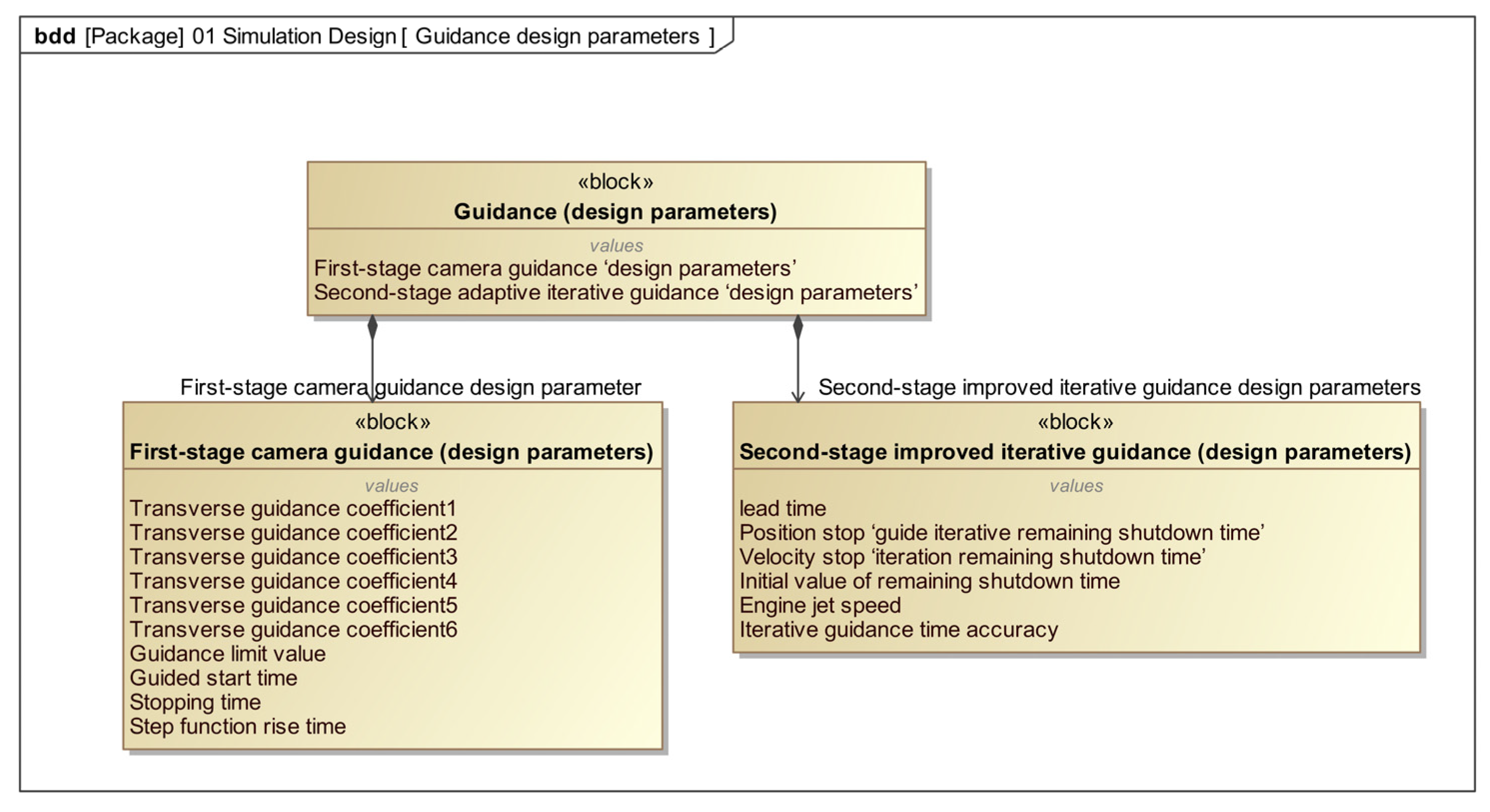 Modeling and Parameter Balancing of Launch Vehicle Guidance System Integrated System Engineering ...