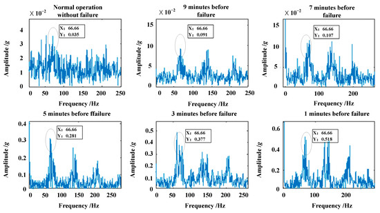 Accelerated Life Test and Performance Degradation Test of Harmonic ...