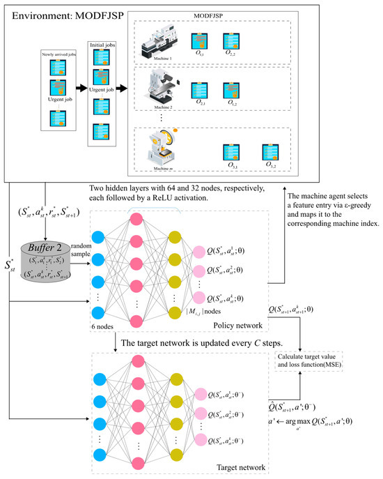 Profit-Oriented Multi-Objective Dynamic Flexible Job Shop Scheduling with Multi-Agent Framework ...