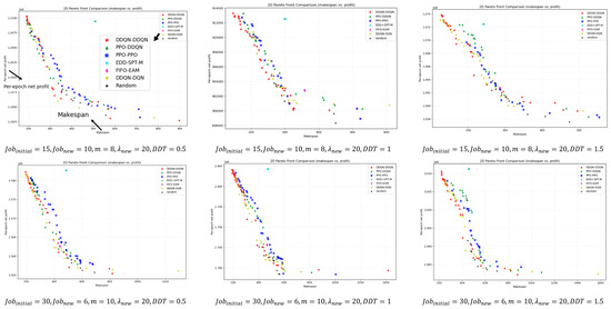 Profit-Oriented Multi-Objective Dynamic Flexible Job Shop Scheduling with Multi-Agent Framework ...