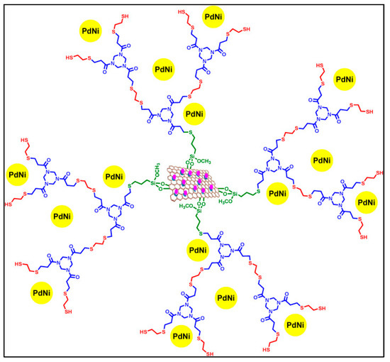 Dendrimers: Synthesis, Encapsulation Applications and Specific ...