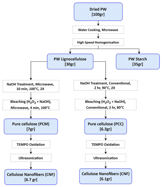 Microwave-Assisted Chemical Purification and Ultrasonication for ...