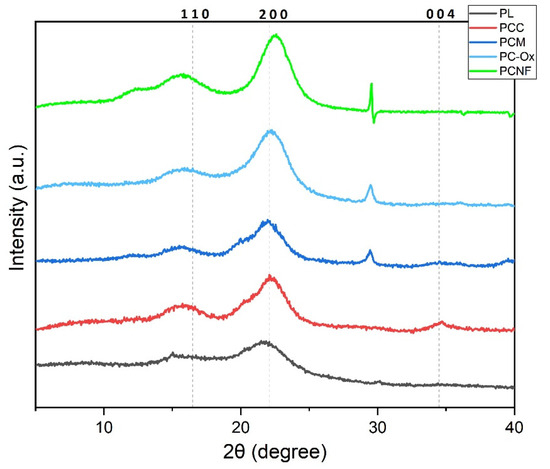 Microwave-Assisted Chemical Purification and Ultrasonication for ...