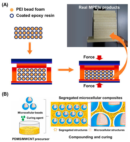 Polymer Bead Foams: A Review on Foam Preparation, Molding, and ...