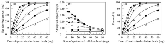 Kinetic, Isothermal, and Thermodynamic Analyses of Adsorption of Humic ...